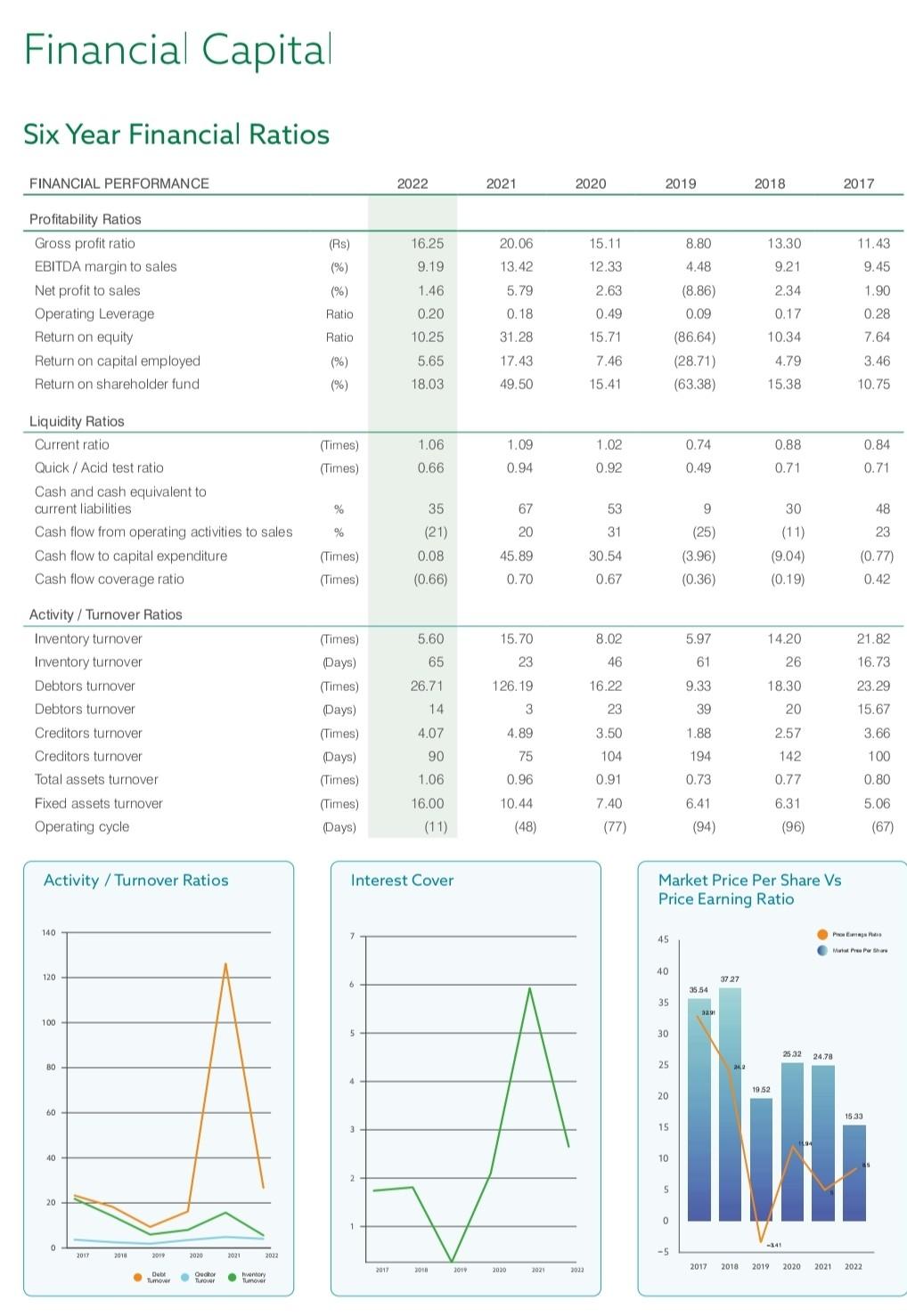 Solved Explain Six year financial ratios -Profitability | Chegg.com