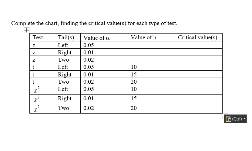 Solved Complete the chart, finding the critical value(s) | Chegg.com
