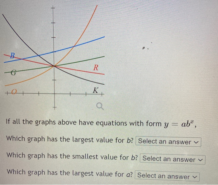 Solved R to K Q If all the graphs above have equations with | Chegg.com
