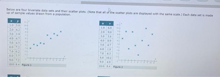 Solved Below are four bivariate data sets and their scatter | Chegg.com