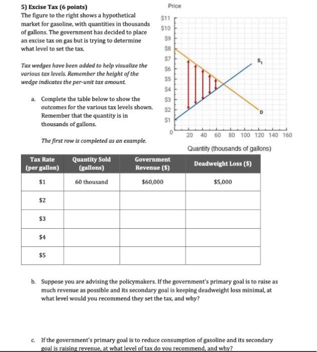Solved 5) Excise Tax ( 6 points) Price The figure to the | Chegg.com