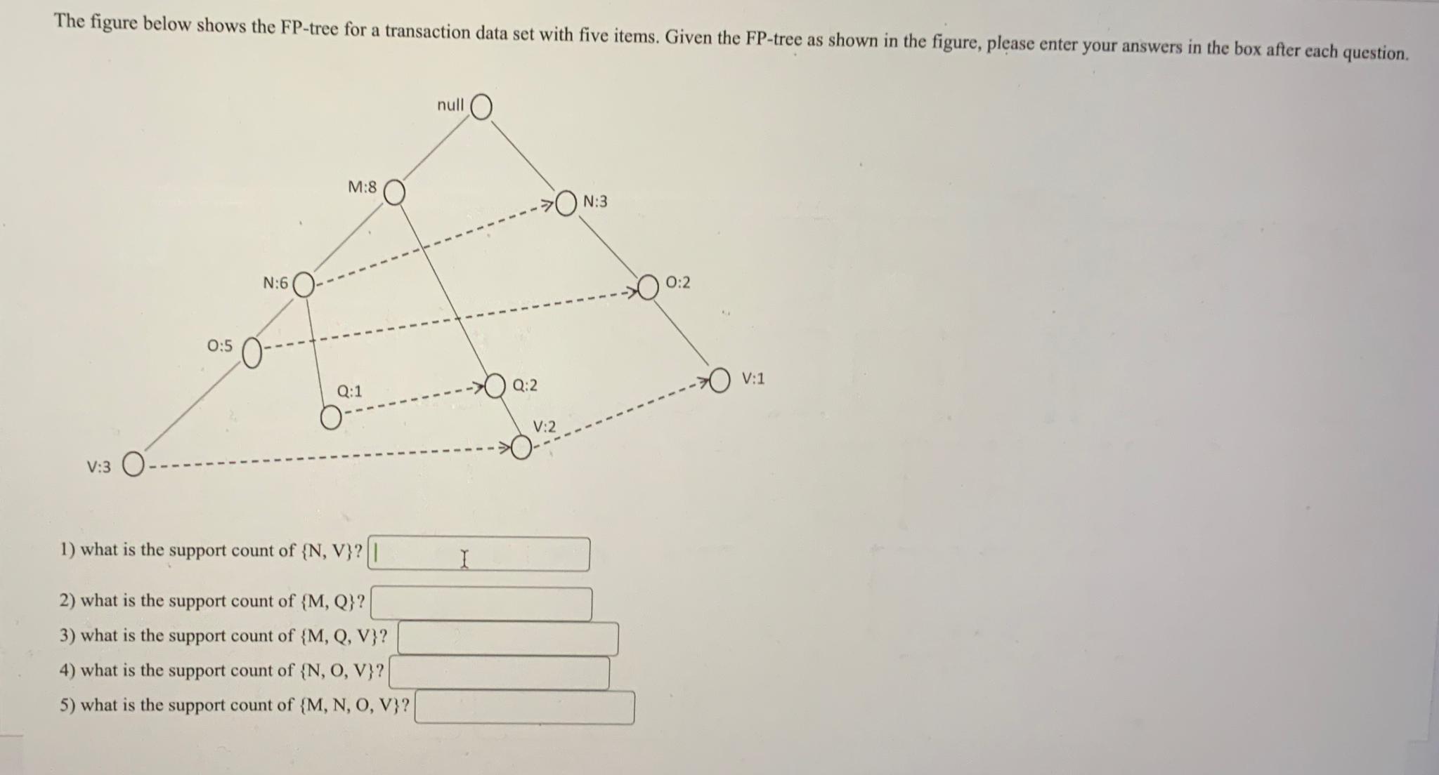 Solved The figure below shows the FP-tree for a transaction | Chegg.com
