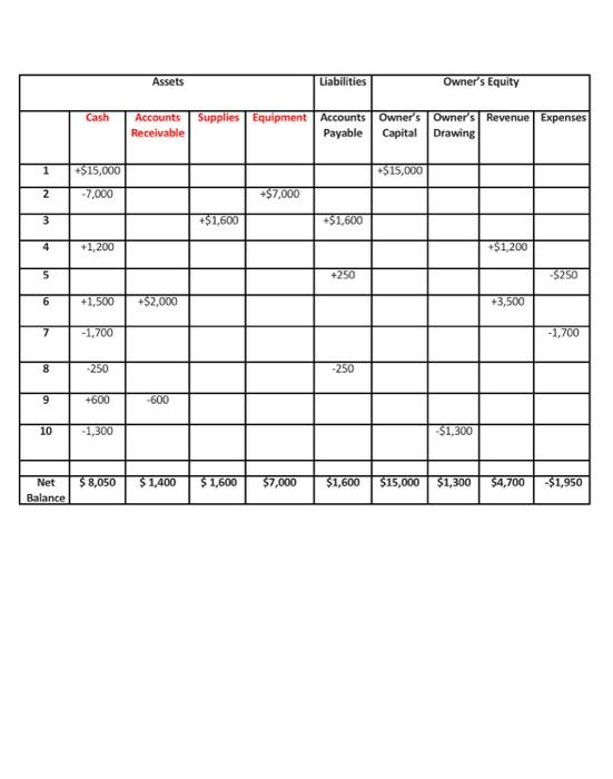 Solved Transaction Analysis Transaction (1): Investment by | Chegg.com