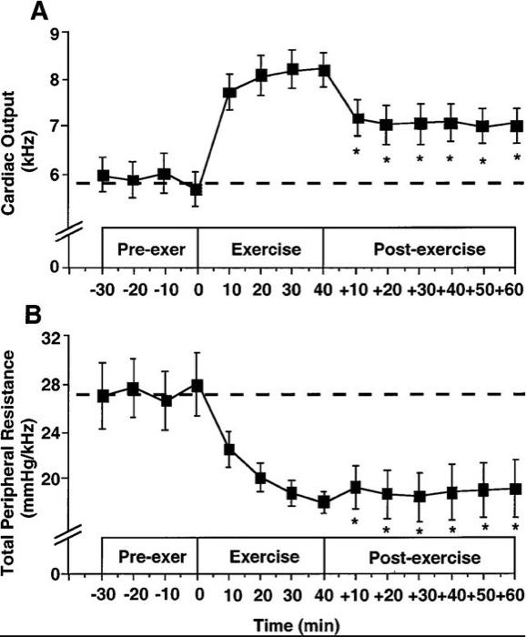 Solved Exolain the responses of cardiac output and total p | Chegg.com