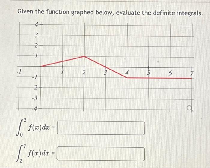 Solved Given the function graphed below, evaluate the | Chegg.com