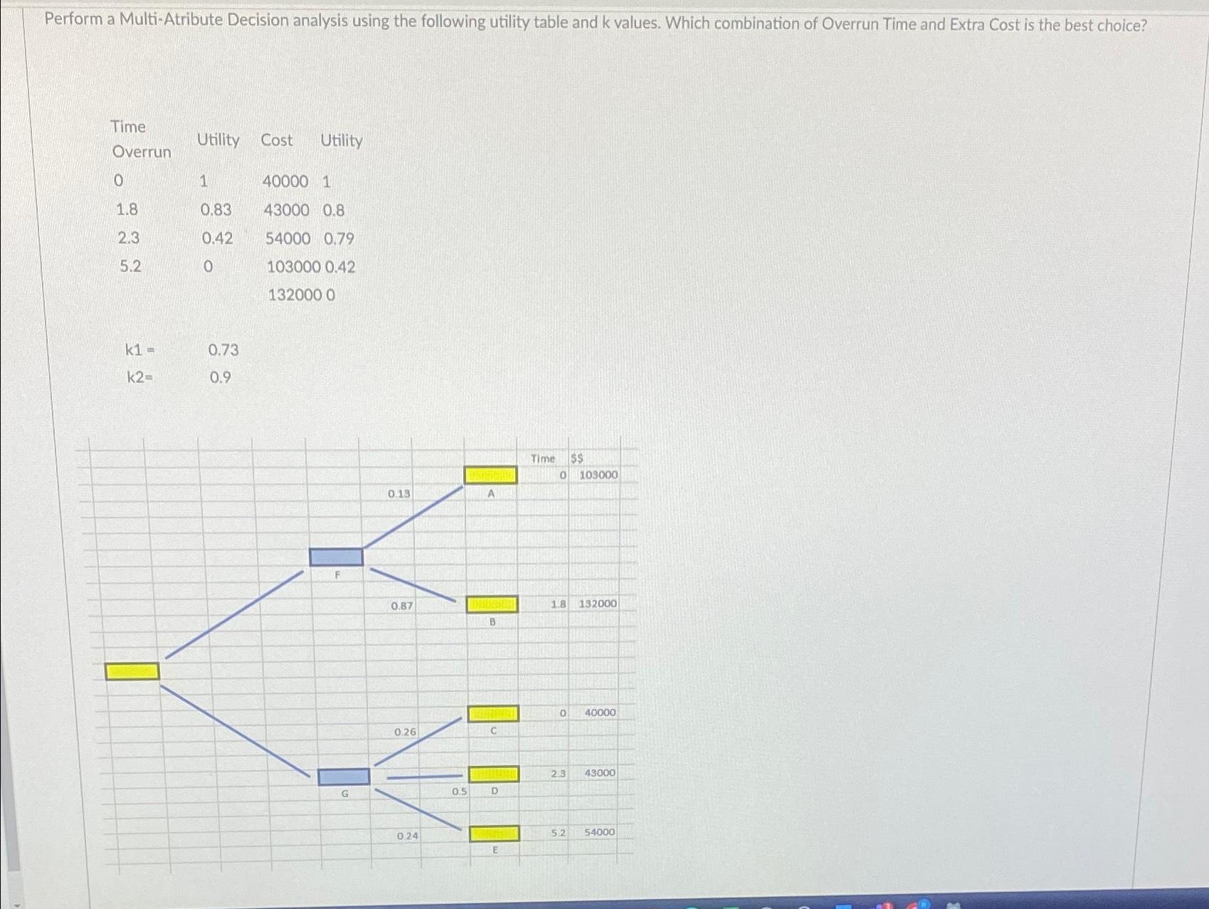 Solved Perform a Multi-Atribute Decision analysis using the | Chegg.com