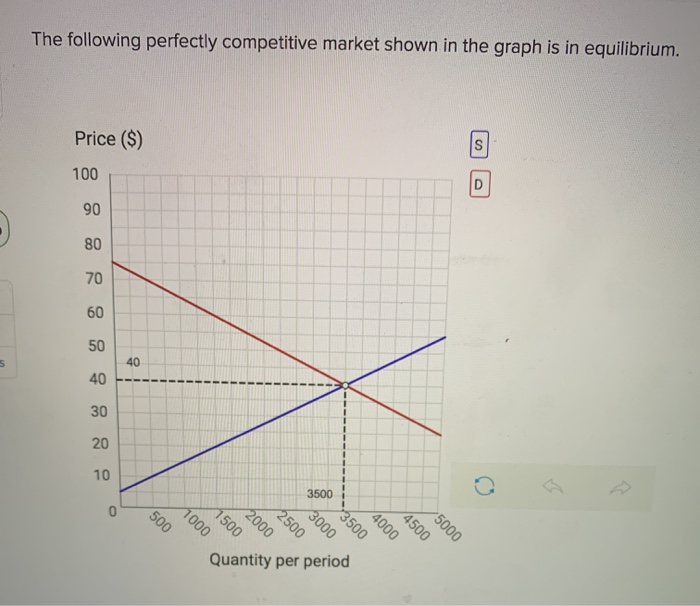 Solved The following perfectly competitive market shown in | Chegg.com