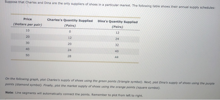 Solved On the following graph, plot Charles's supply of | Chegg.com