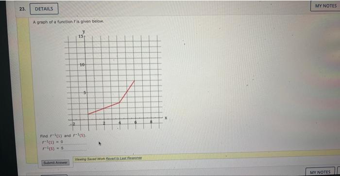 Solved 23. DETAILS A graph of a function fis given below. | Chegg.com