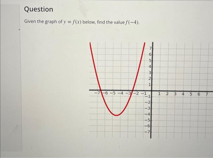 Solved Given the graph of y=f(x) below, find the value | Chegg.com