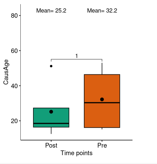 Solved how do i interpret the p value of these boxplots? Is | Chegg.com