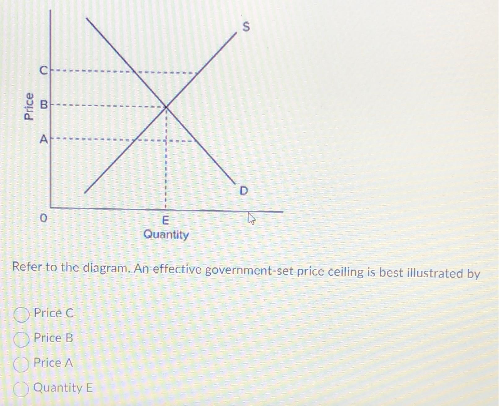 Solved Refer to the diagram. An effective government-set | Chegg.com