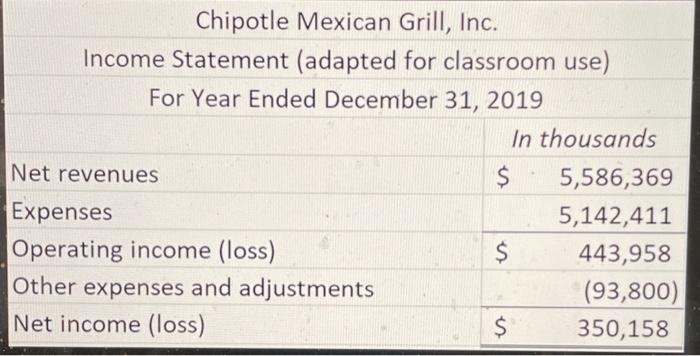 Solved 1. What form of business organization is Chipotle's? | Chegg.com