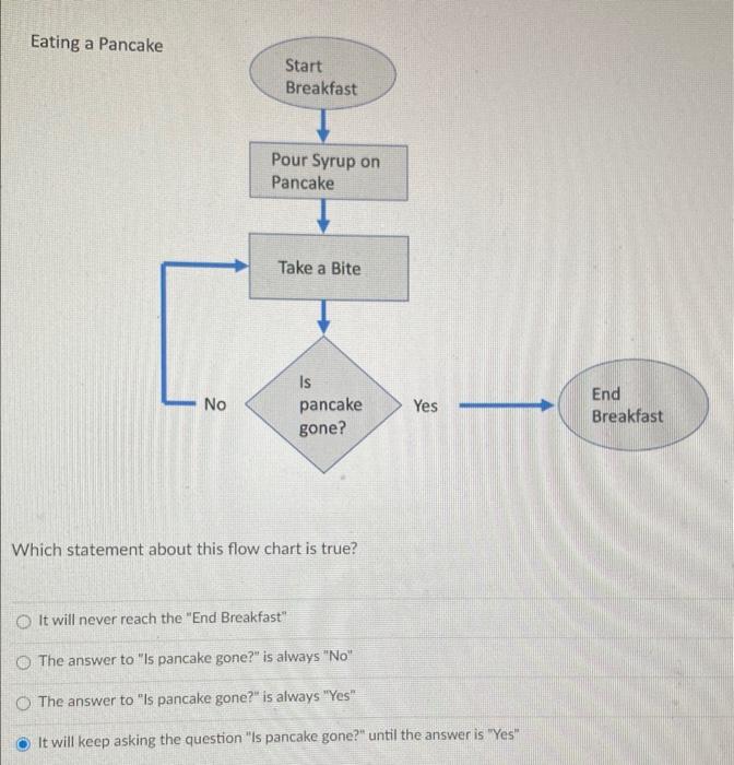 Solved Which statement about this flow chart is true? It | Chegg.com