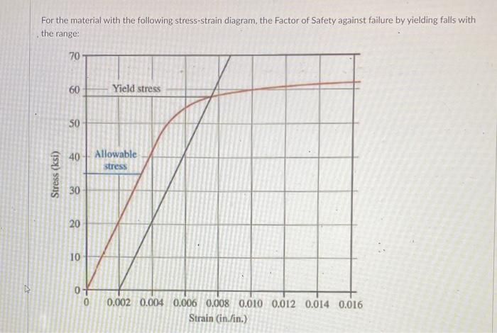 Solved For the material with the following stress-strain | Chegg.com