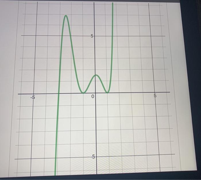Solved Below is the graph of an 7th degree polynomial with a | Chegg.com