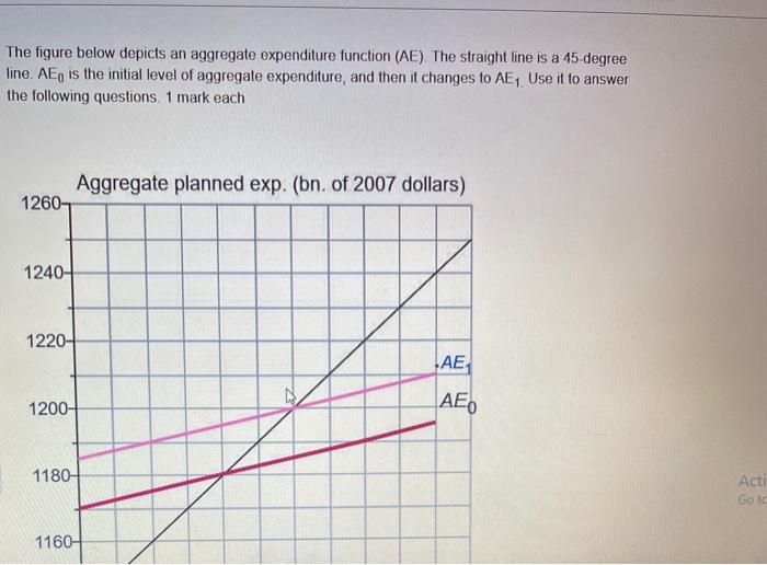 Solved The figure below depicts an aggregate expenditure | Chegg.com