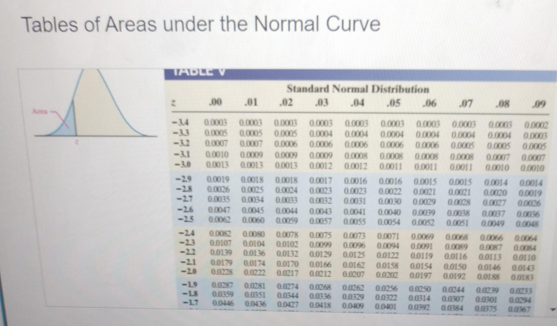 Solved Find the Z-score such that the area under the | Chegg.com