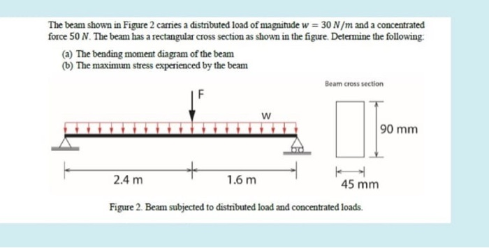 Solved The beam shown in Figure 2 carries a distributed load | Chegg.com