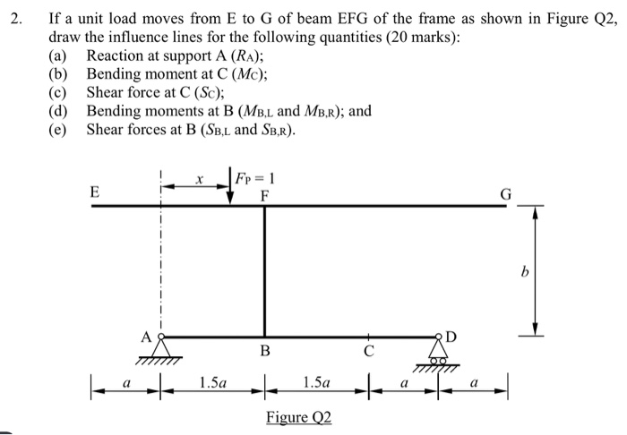 Solved 2. If a unit load moves from E to G of beam EFG of | Chegg.com