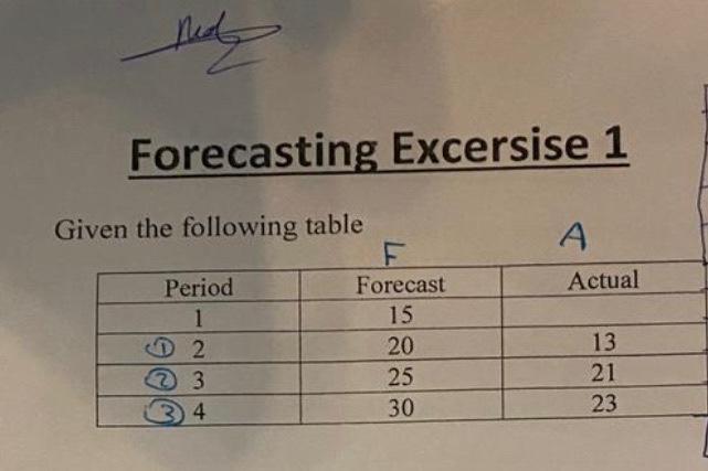 Forecasting Excersise 1 Given the following table A | Chegg.com