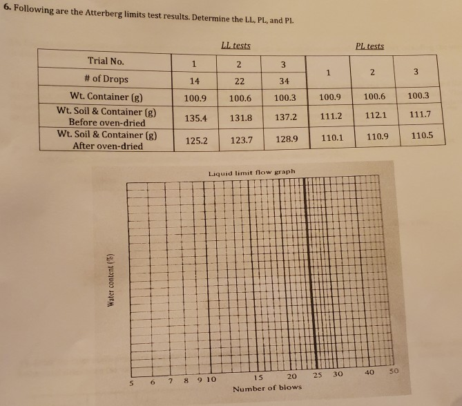 Solved Following are the Atterberg limits test results. | Chegg.com