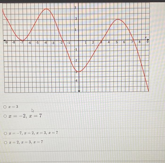 Solved The curve shown below represents the graph of the | Chegg.com