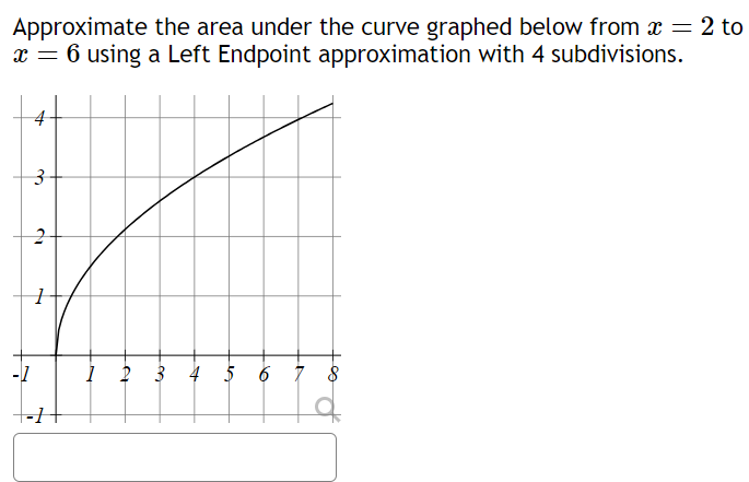 Solved Approximate the area under the curve graphed below | Chegg.com
