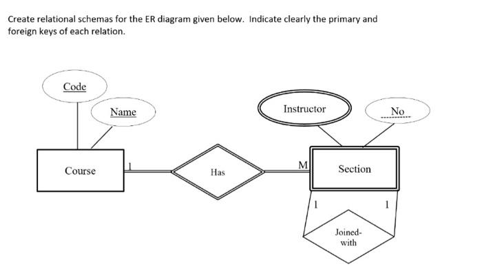Solved Create relational schemas for the ER diagram given | Chegg.com
