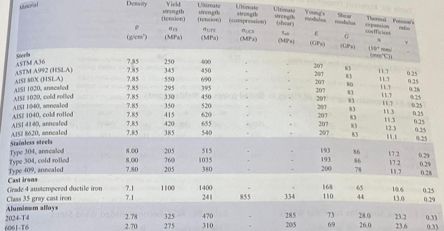 Solved A 6061 ﻿aluminum cantilever beam is 7 ﻿m long. The | Chegg.com