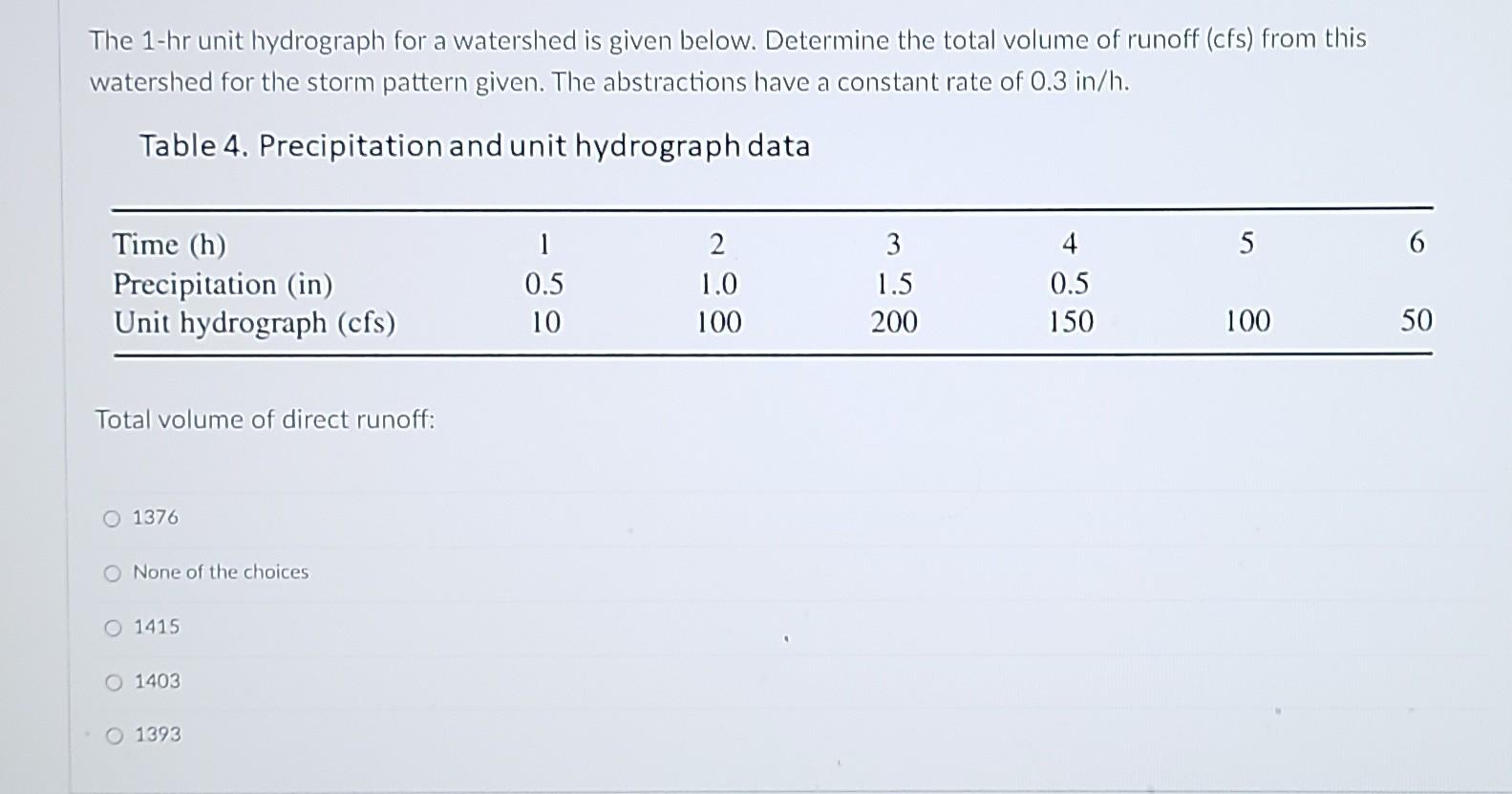 Solved The 1-hr unit hydrograph for a watershed is given | Chegg.com