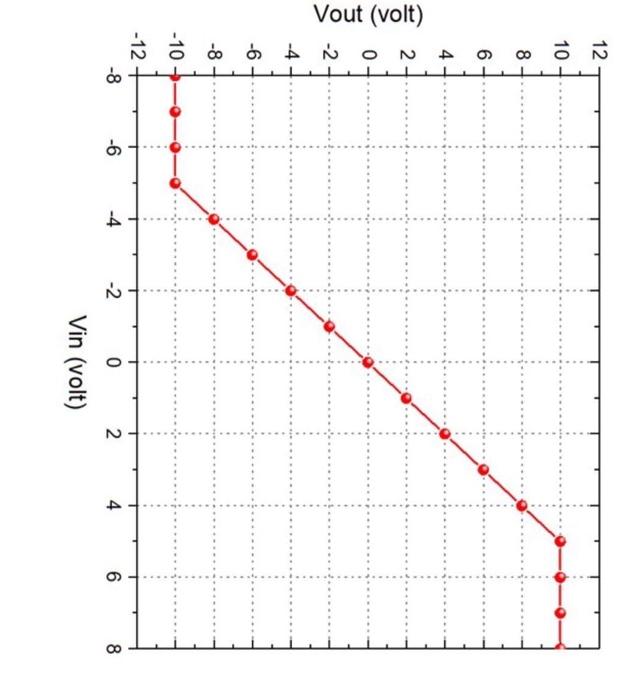 Solved a.) From the graph, design a voltage amplifier | Chegg.com