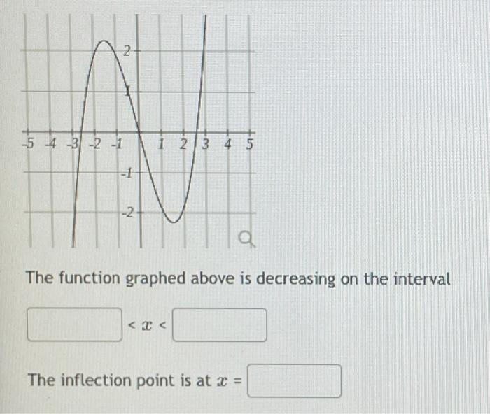 Solved The function graphed above is decreasing on the | Chegg.com