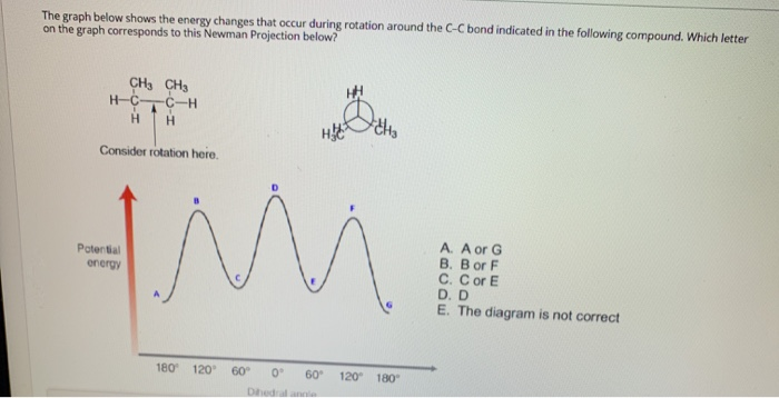 Solved The graph below shows the energy changes that occur | Chegg.com
