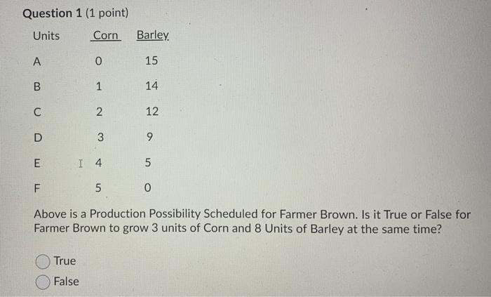 Solved Question 1 (1 point) Units Corn Barley. A 0 15 B 1 14 | Chegg.com