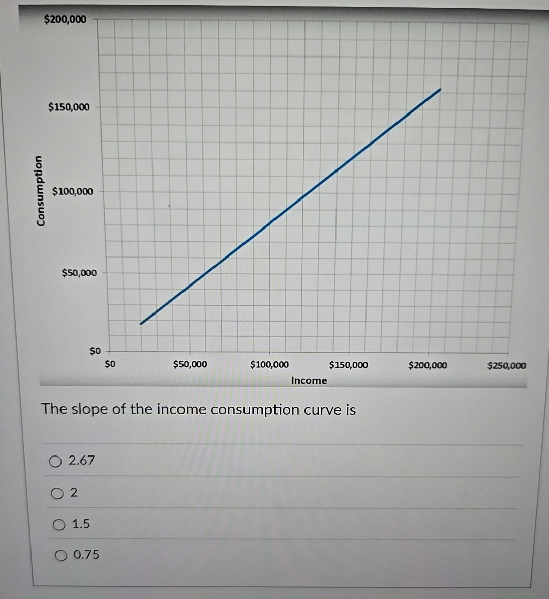 Solved The slope of the income consumption curve is | Chegg.com