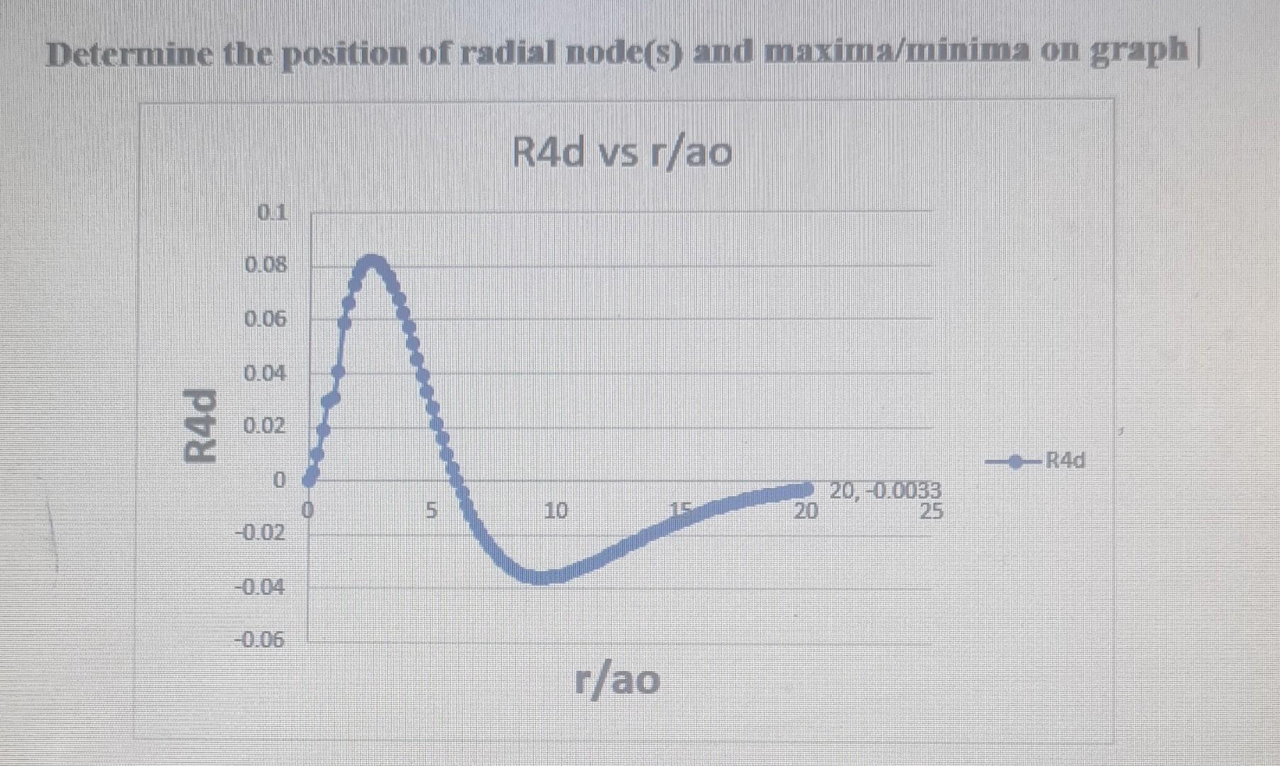 Solved Determine the position of radial node(s) and | Chegg.com