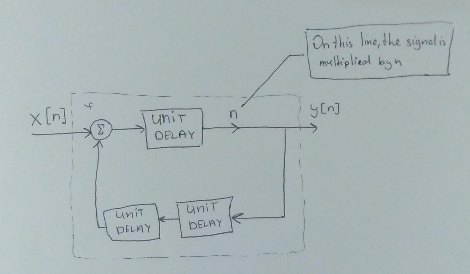 Solved Consider the system whose block diagram is given | Chegg.com