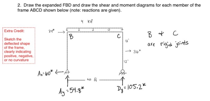 Solved 2. Draw the expanded FBD and draw the shear and | Chegg.com