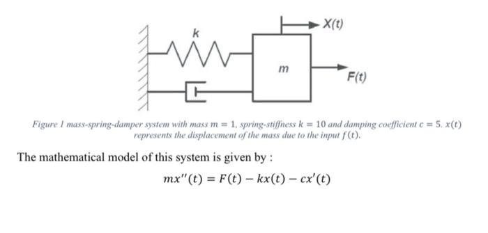 Solved Figure I mass-spring-damper system with mass m=1, | Chegg.com