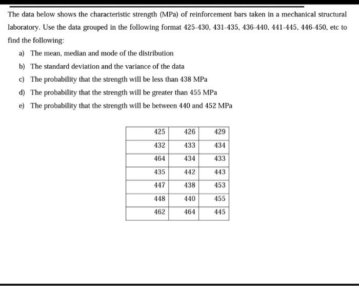 Solved The data below shows the characteristic strength | Chegg.com
