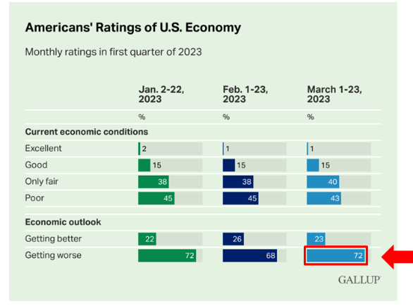 Solved The image below shows the results of a Gallup poll | Chegg.com