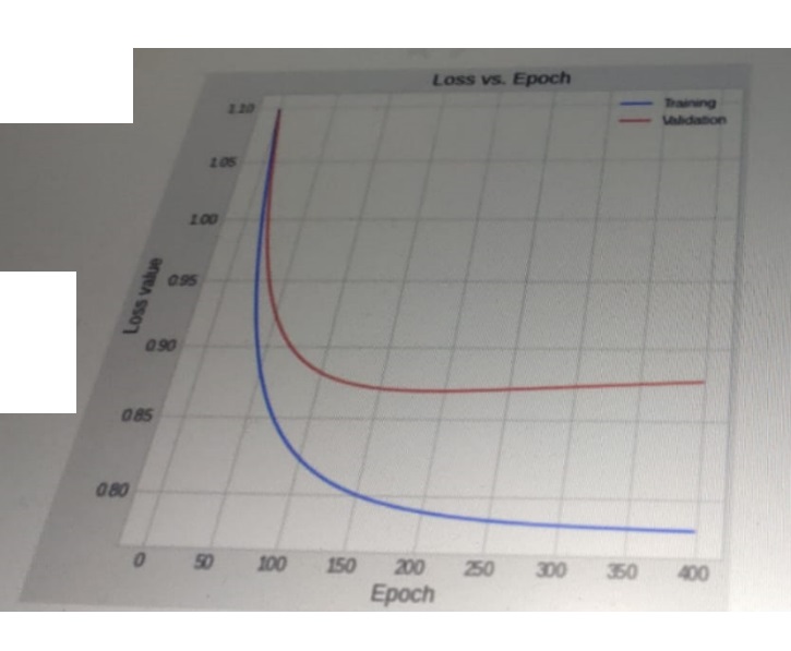 Solved Suppose you build a neural network model that shows | Chegg.com