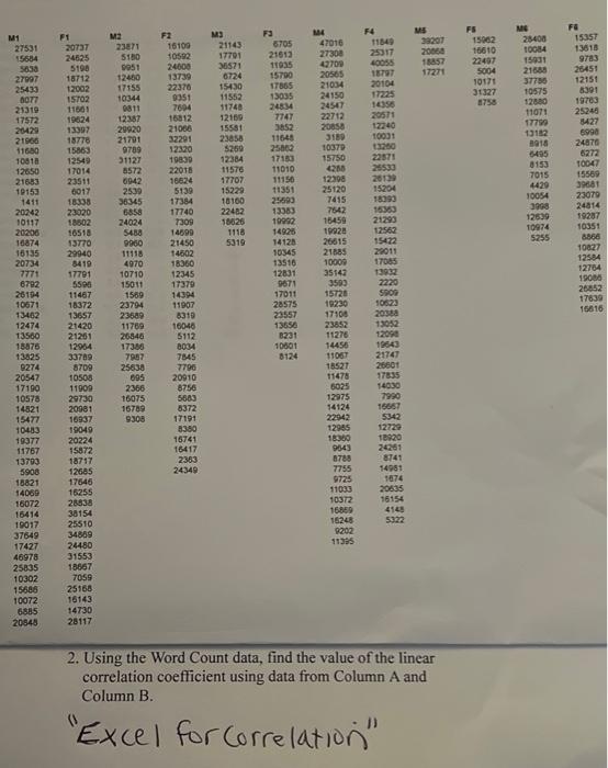 Solved 2. Using the Word Count data, find the value of the | Chegg.com