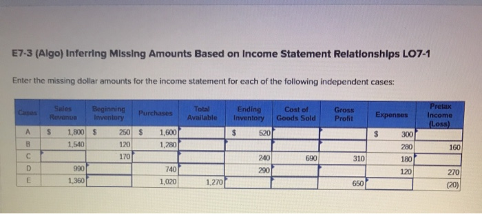 Solved E7-2 (Algo) Inferring Missing Amounts Based on Income | Chegg.com
