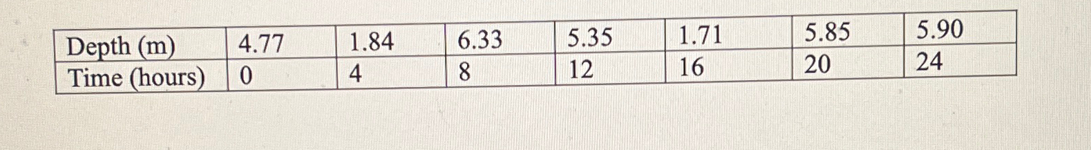 The following chart shows the measured depth of water | Chegg.com