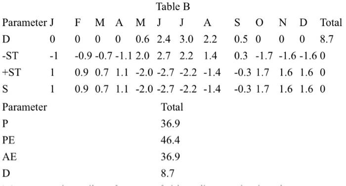 Solved Graph the Soil water budget for table B. Plot P, PE, | Chegg.com