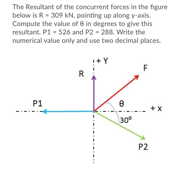 Solved The Resultant of the concurrent forces in the figure | Chegg.com