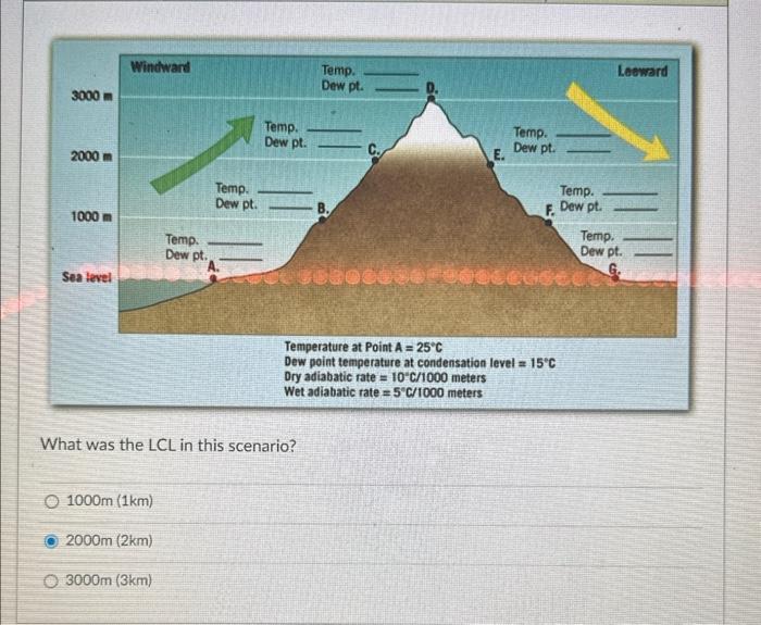 Solved What was the LCL in this scenario? 1000 m(1 km) 2000 | Chegg.com