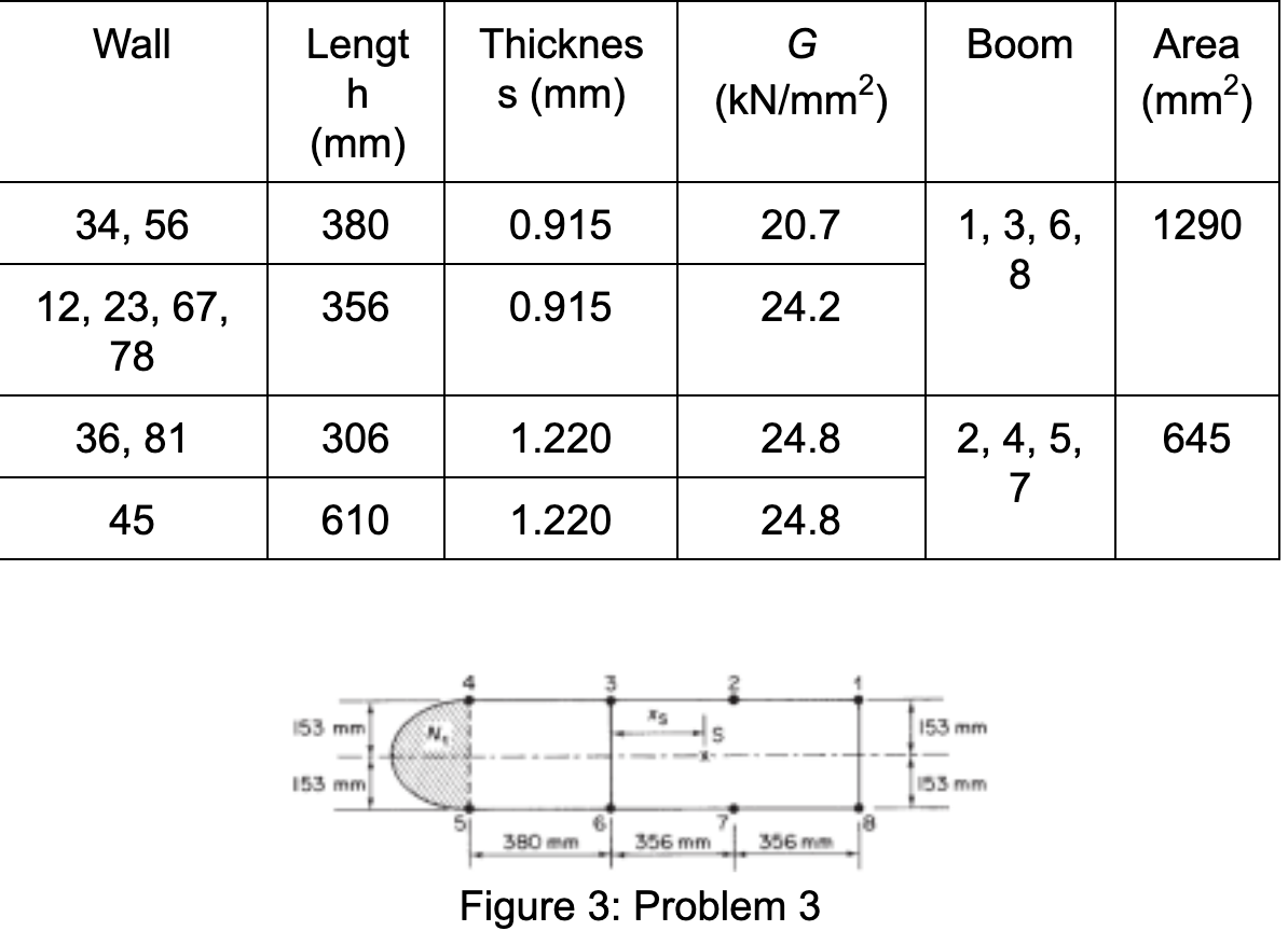 Solved Figure 3 ﻿shows a singly symmetric, two-cell wing | Chegg.com